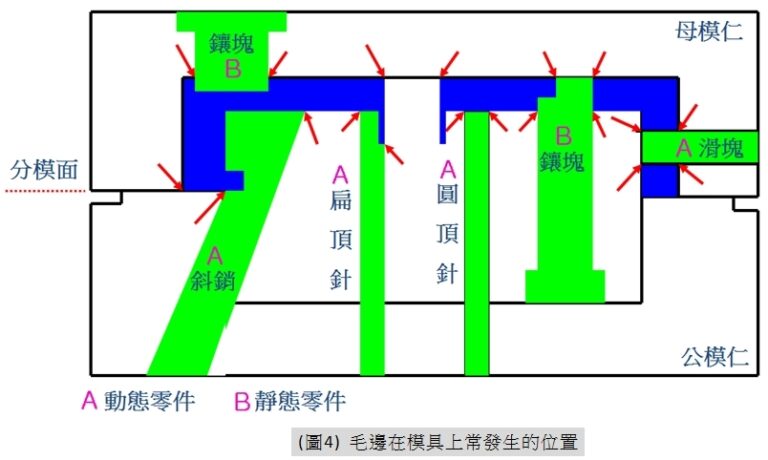 射出成型不良-毛邊 | 批鋒 | 毛刺 | Flash - Ken's Blog