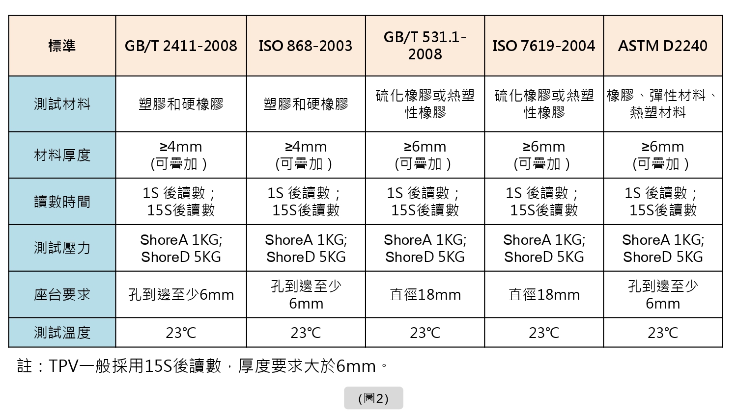 硫化橡膠與熱塑性彈性體硬度測試標準與方法 - Ken's Blog