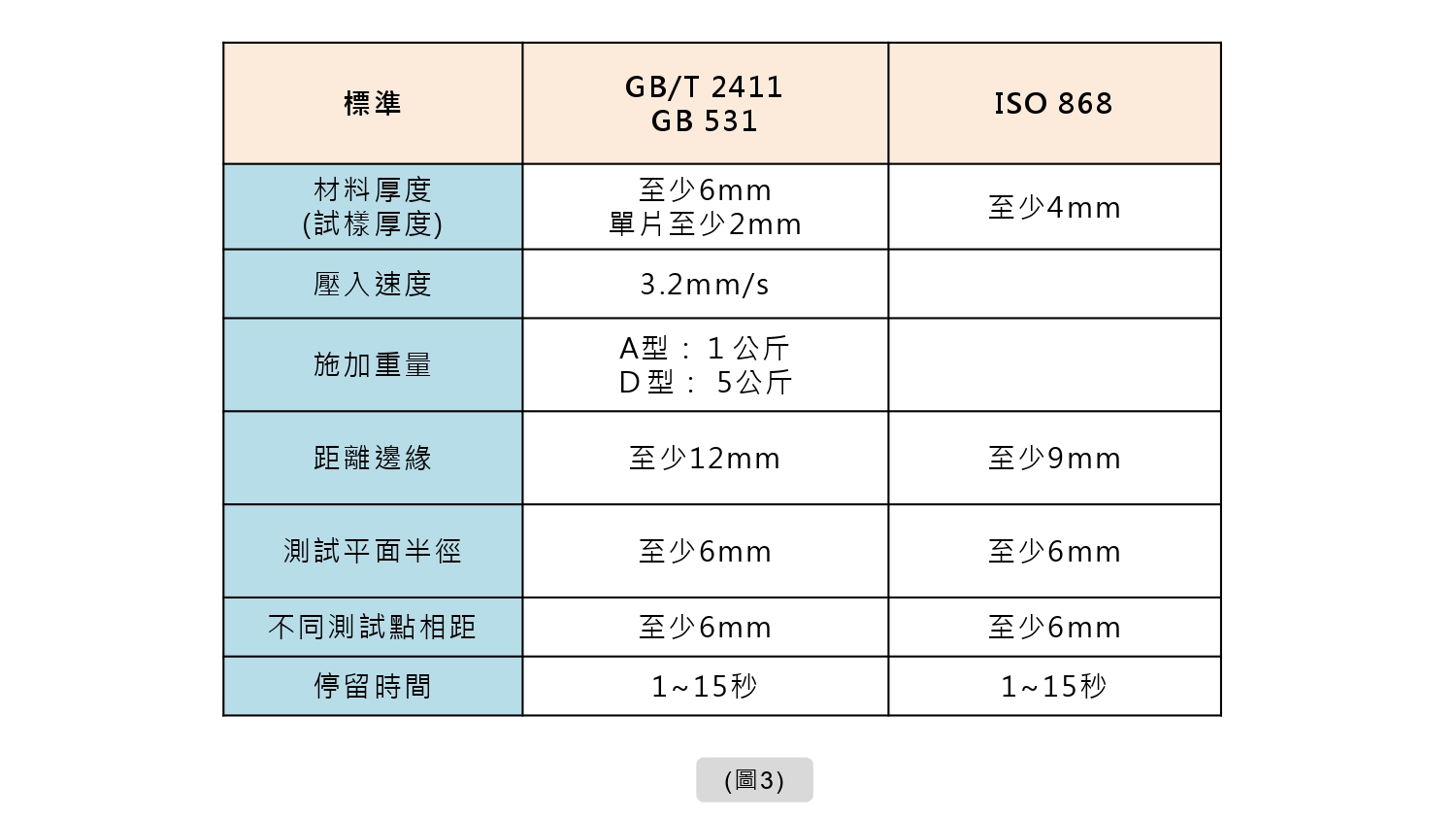 硫化橡膠與熱塑性彈性體硬度測試標準與方法 - Ken's Blog