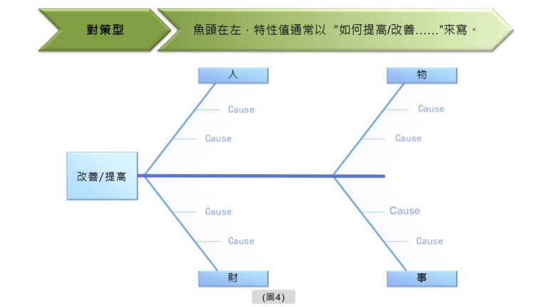 QC7大手法之魚骨圖 - Ken's Blog